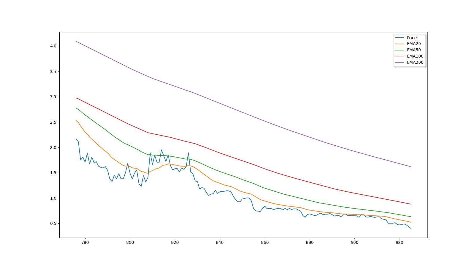 FACT0RN Exponential Moving Averages