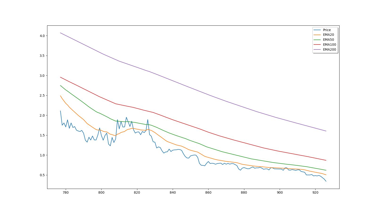 FACT0RN Exponential Moving Averages