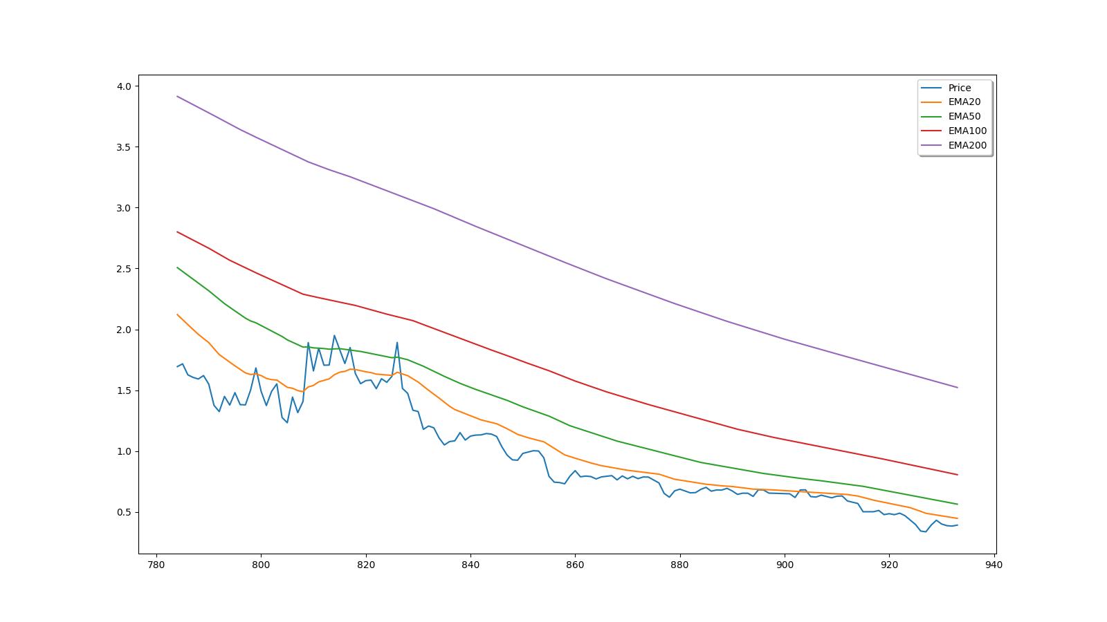 FACT0RN Exponential Moving Averages
