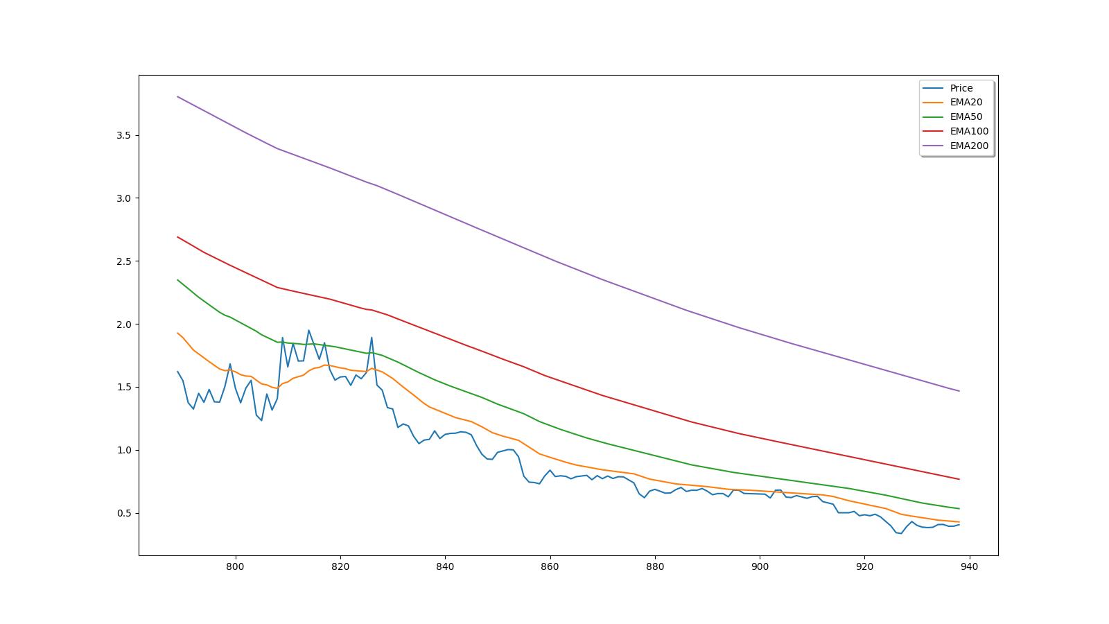 FACT0RN Exponential Moving Averages