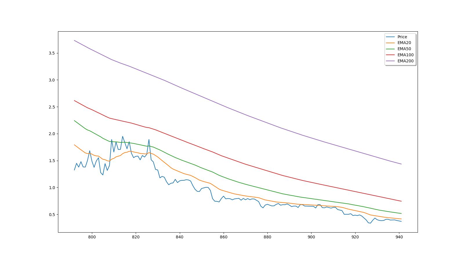 FACT0RN Exponential Moving Averages