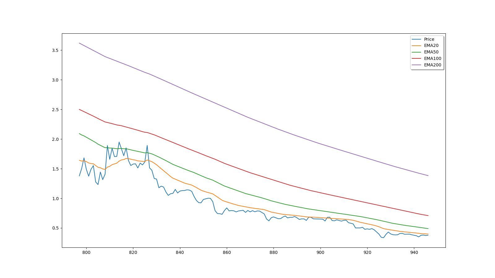 FACT0RN Exponential Moving Averages