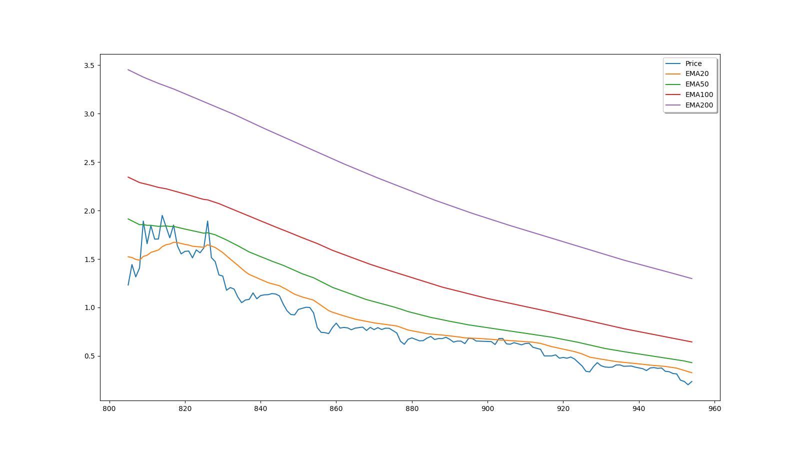 FACT0RN Exponential Moving Averages