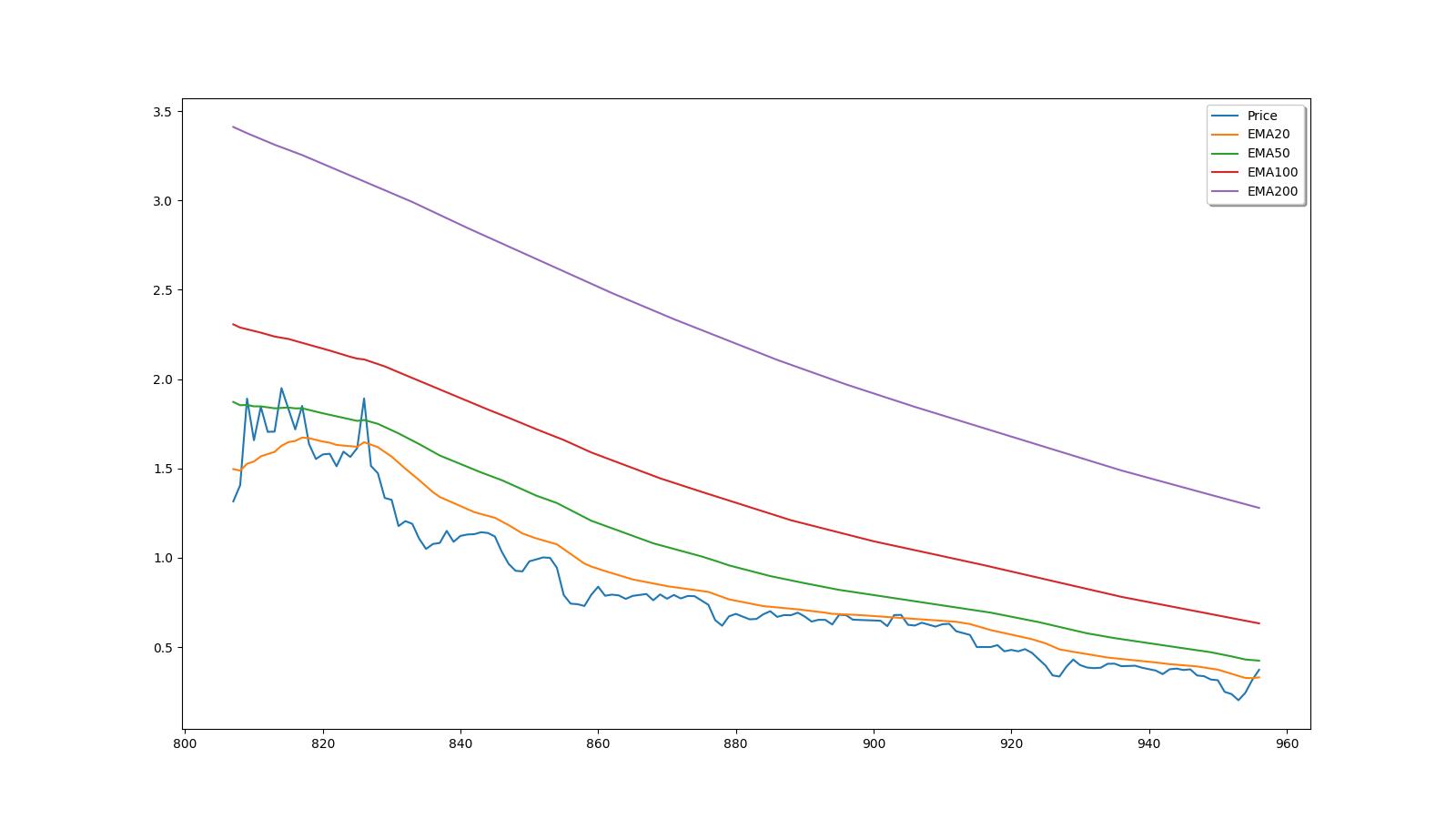 FACT0RN Exponential Moving Averages