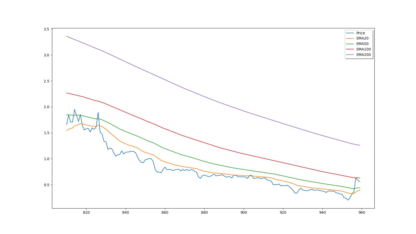 FACT0RN Exponential Moving Averages