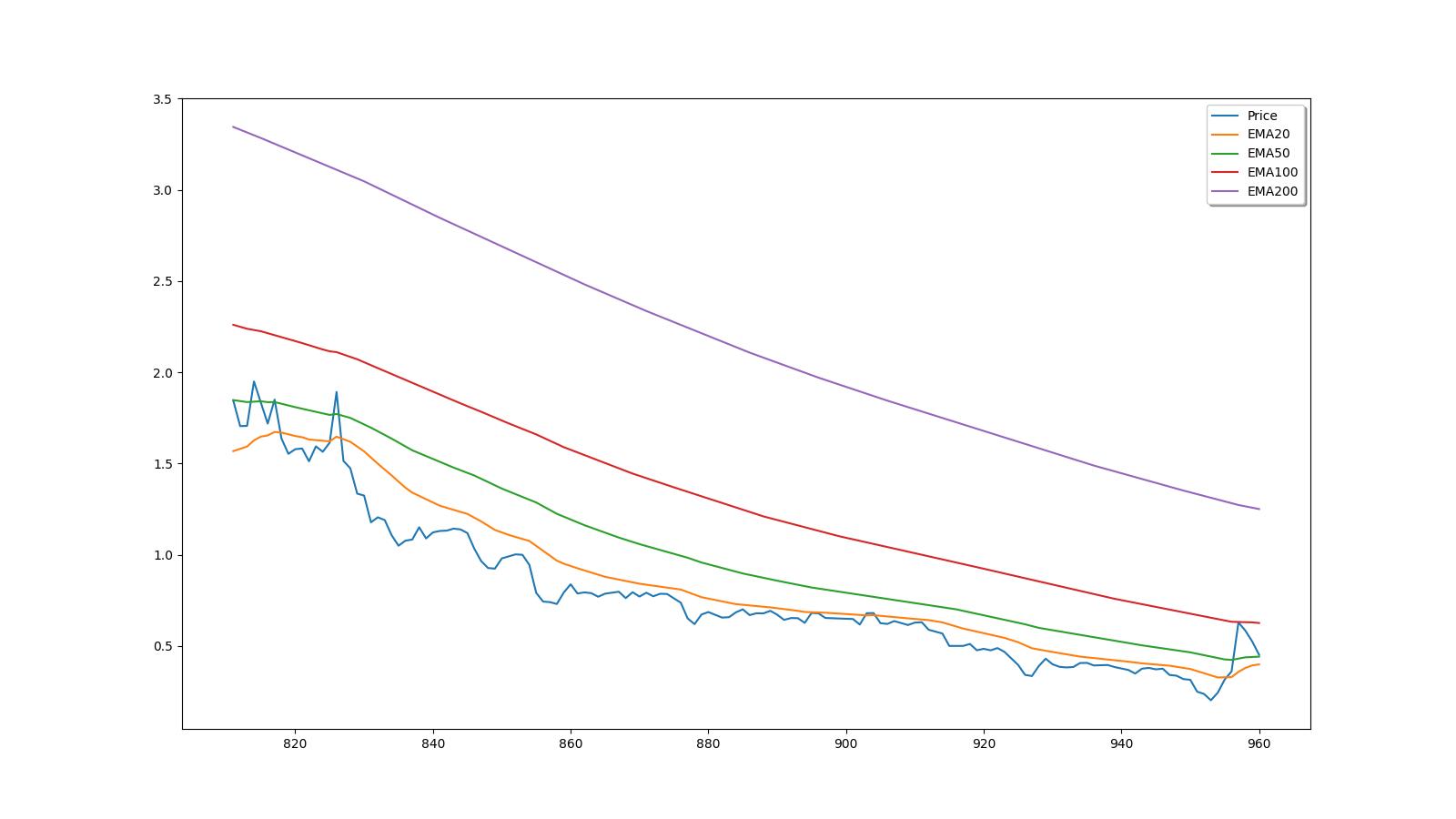 FACT0RN Exponential Moving Averages