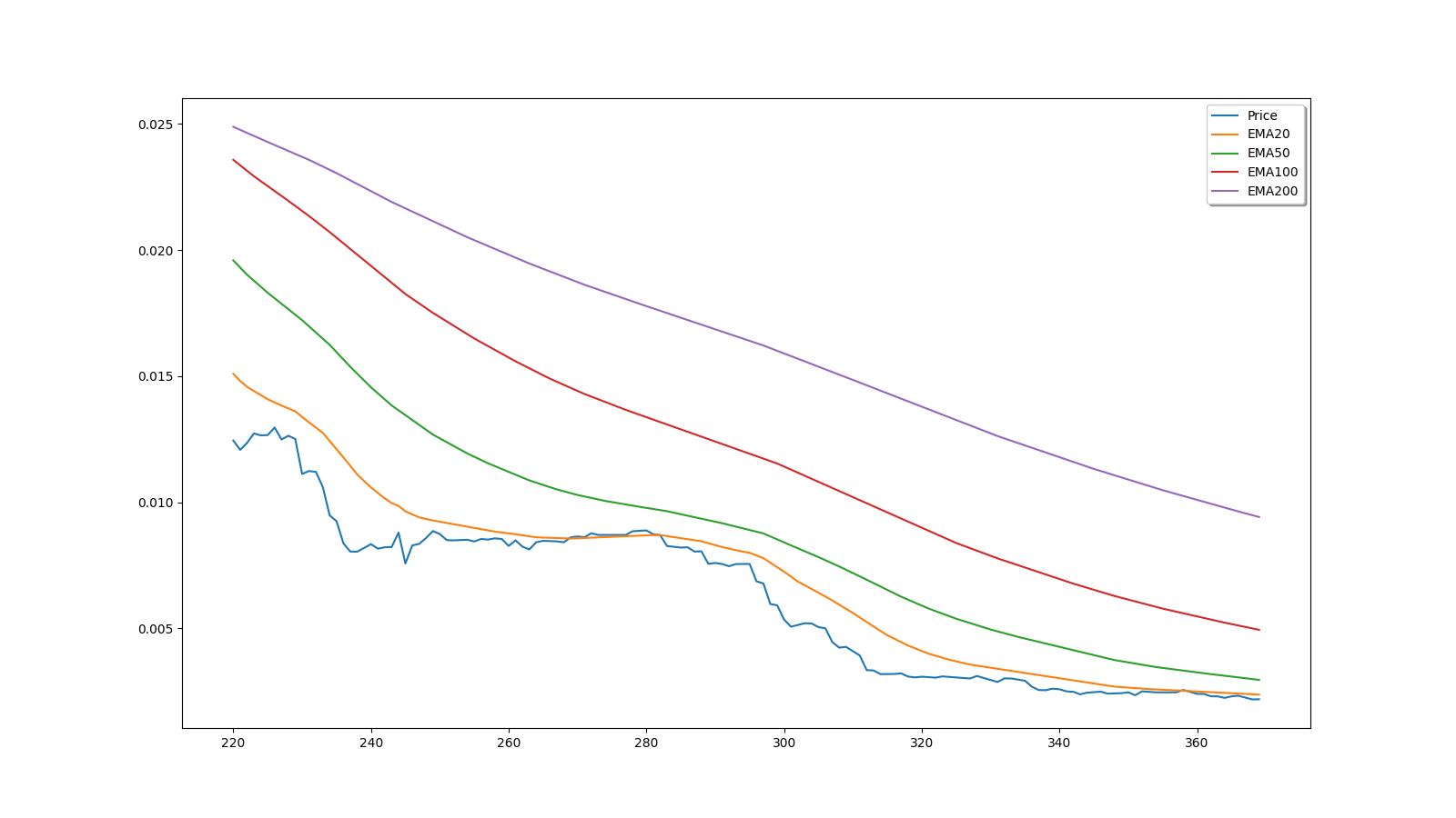 Fair and Free Exponential Moving Averages