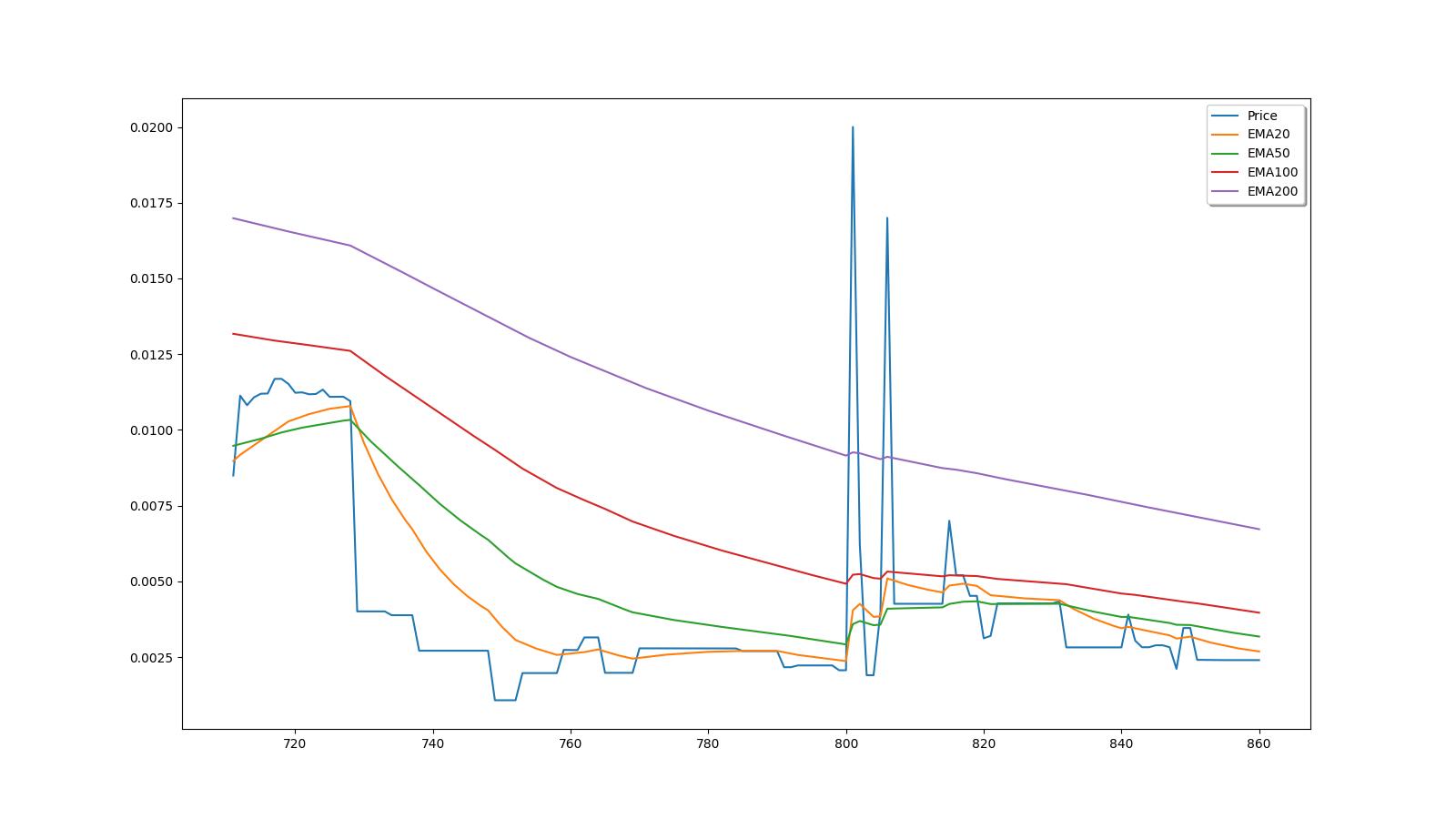 Fairface Exponential Moving Averages
