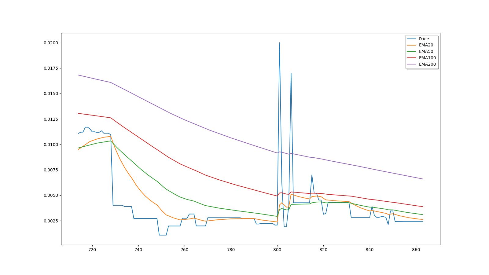 Fairface Exponential Moving Averages