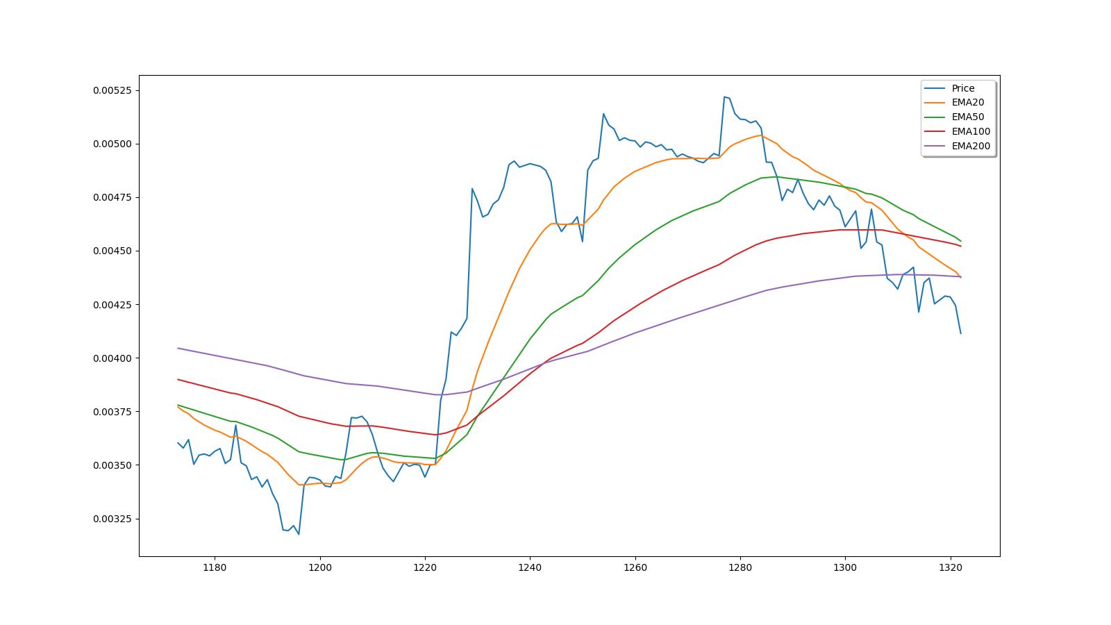 Faith Tribe Exponential Moving Averages