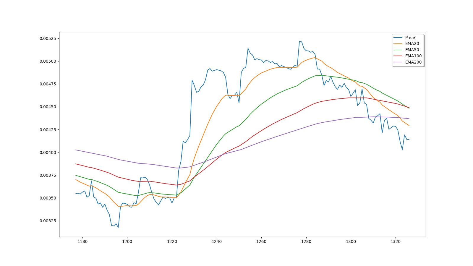 Faith Tribe Exponential Moving Averages