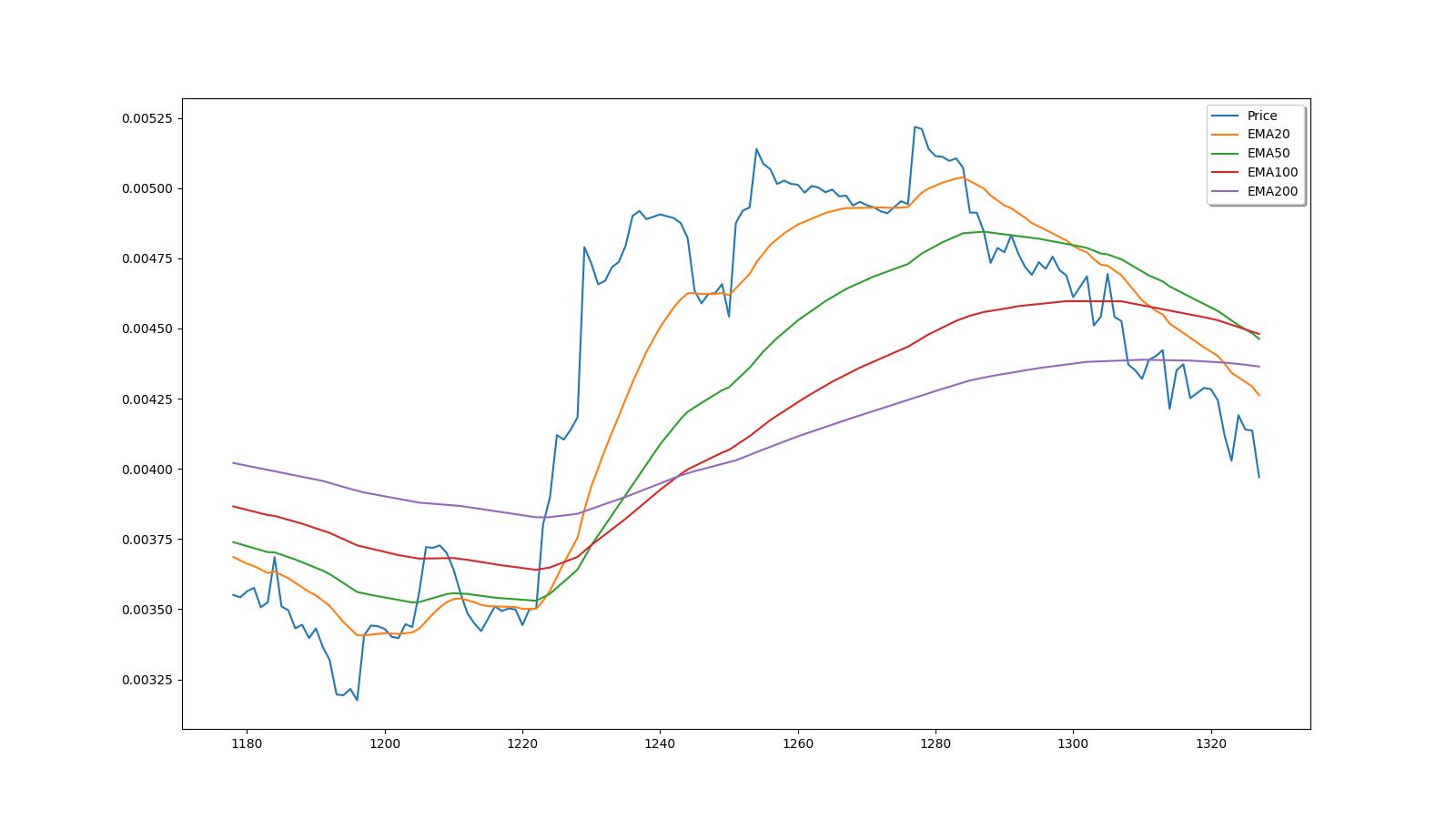 Faith Tribe Exponential Moving Averages