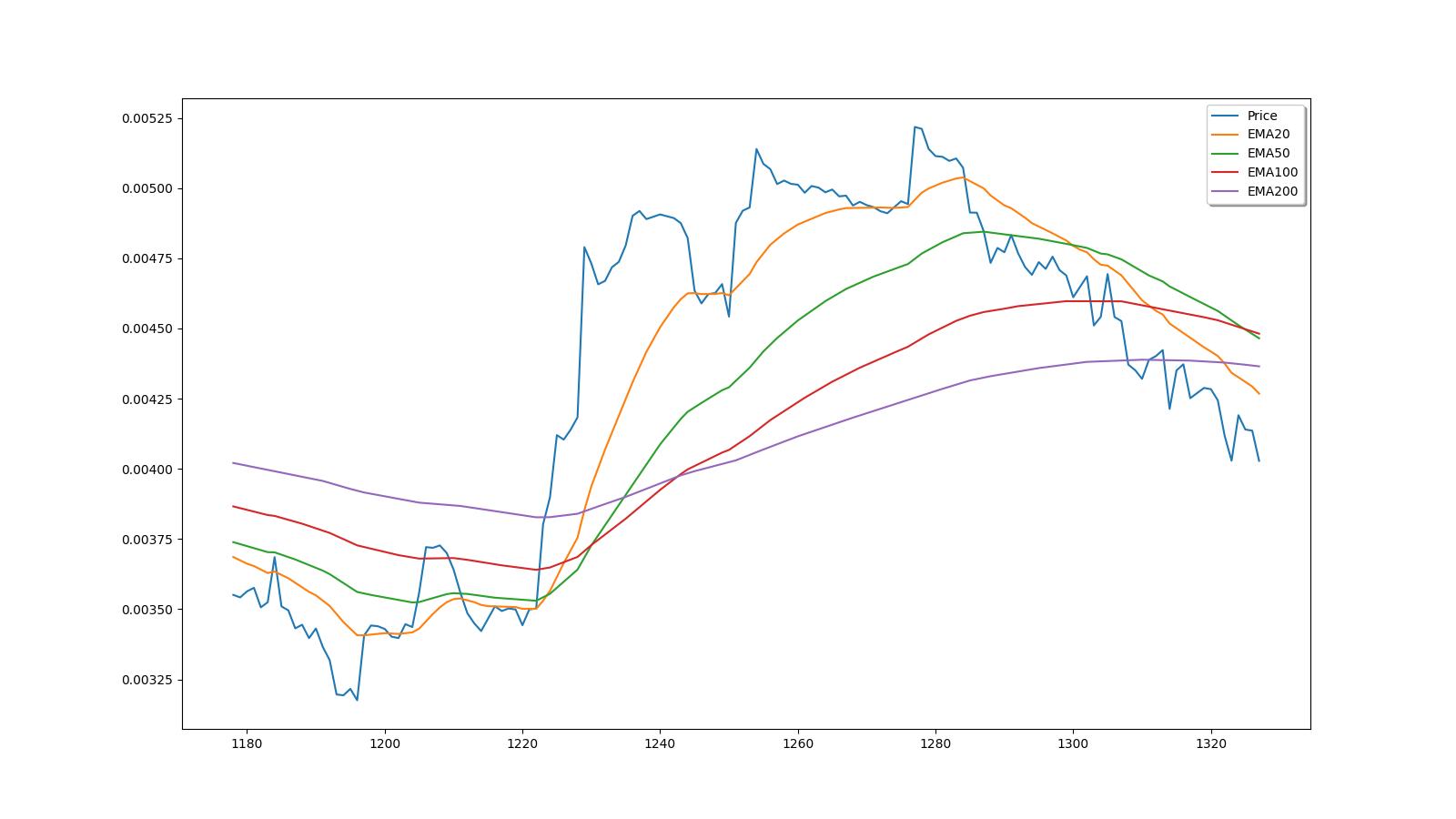 Faith Tribe Exponential Moving Averages