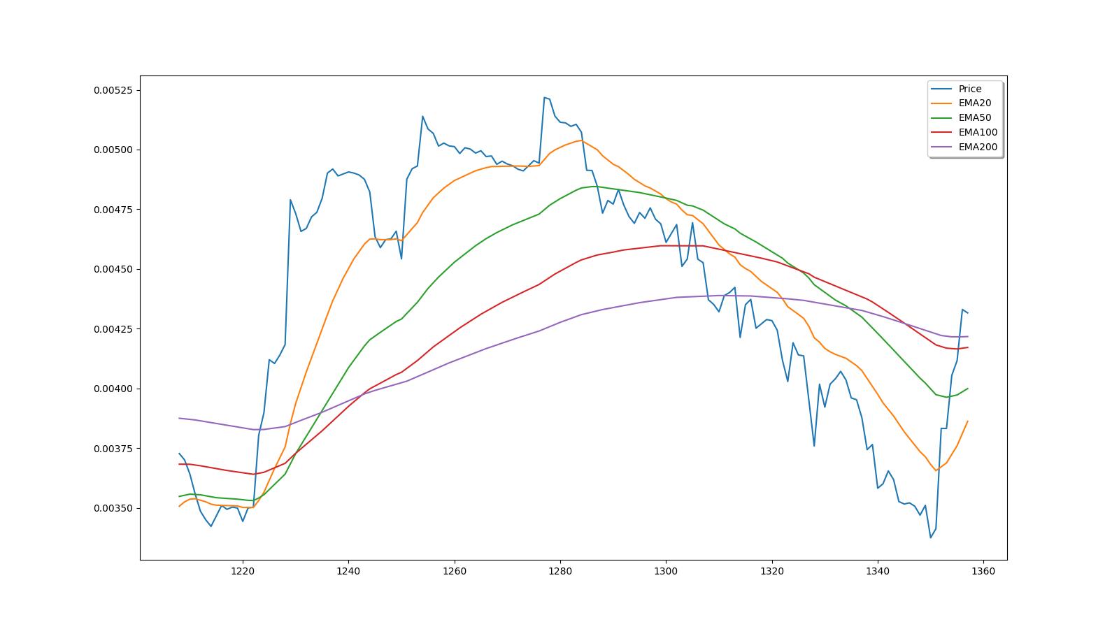 Faith Tribe Exponential Moving Averages