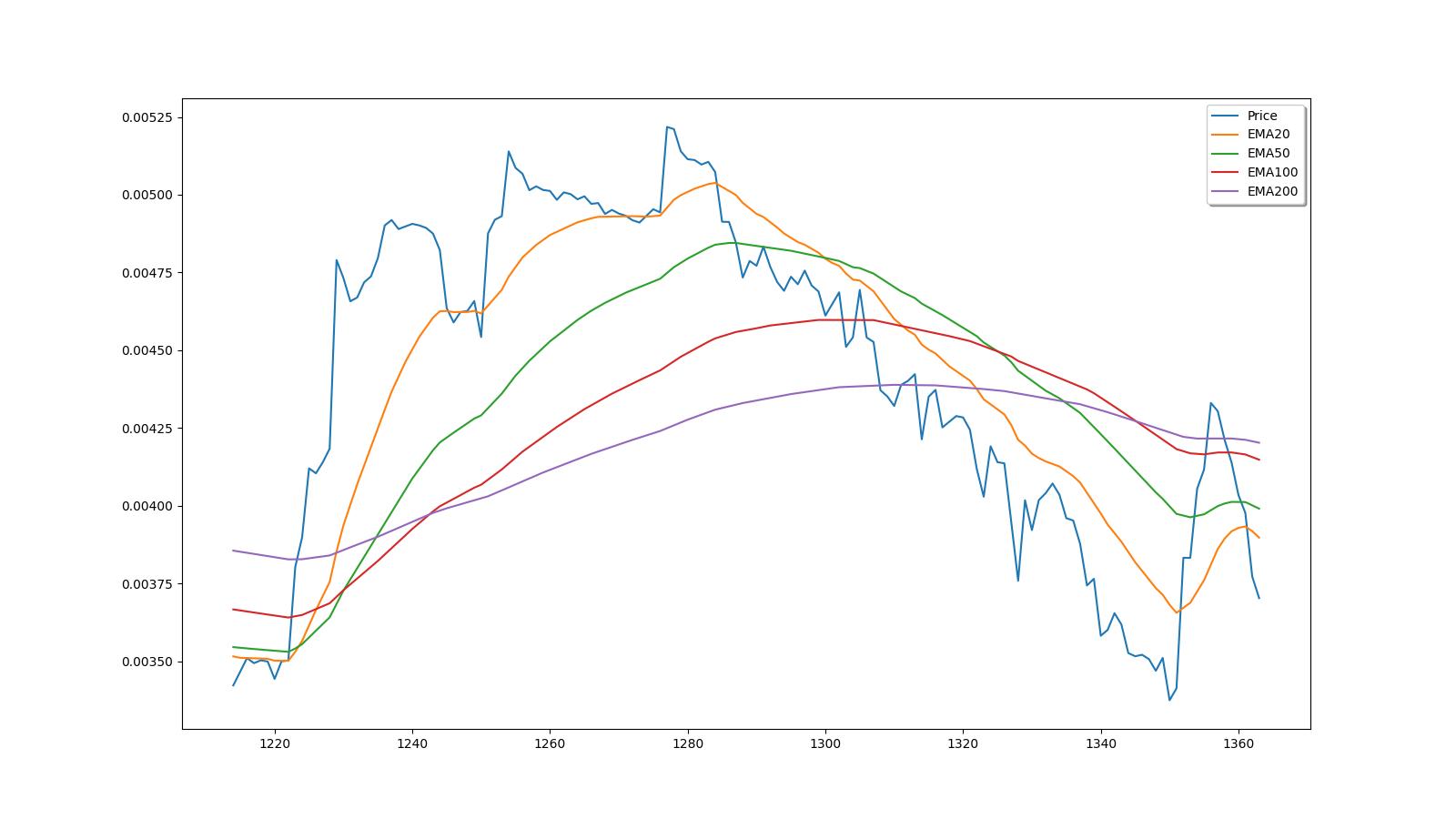 Faith Tribe Exponential Moving Averages