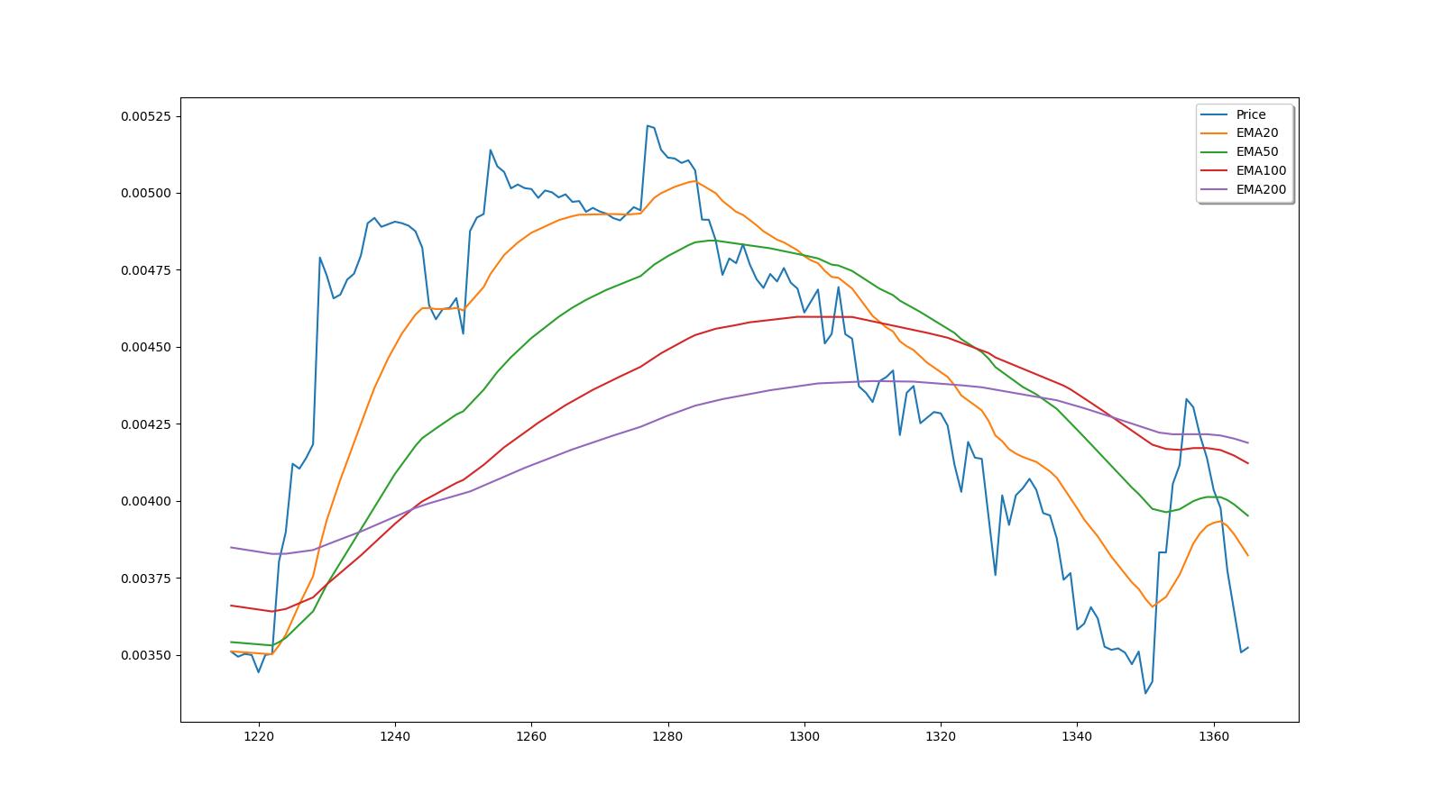 Faith Tribe Exponential Moving Averages