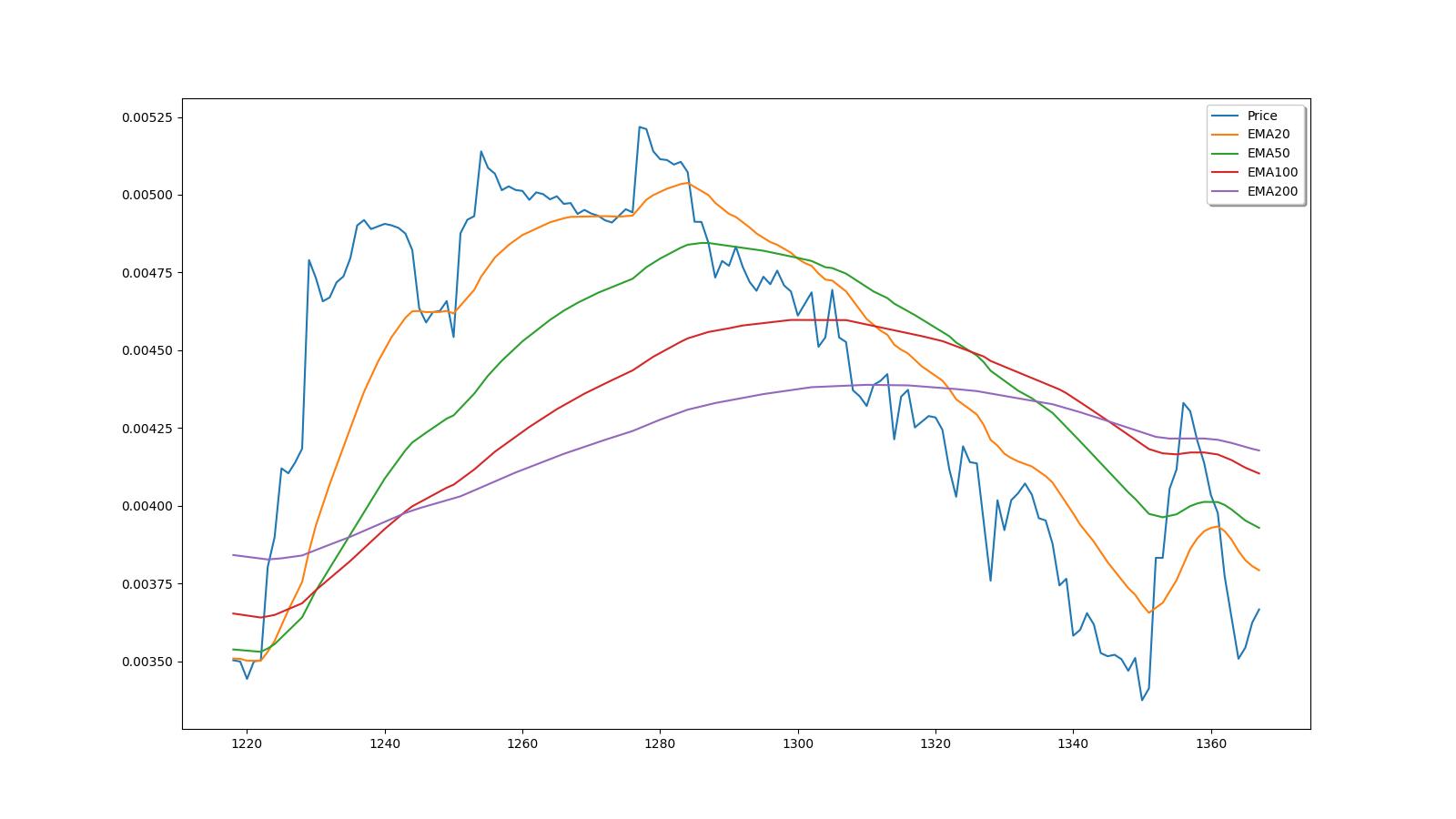 Faith Tribe Exponential Moving Averages
