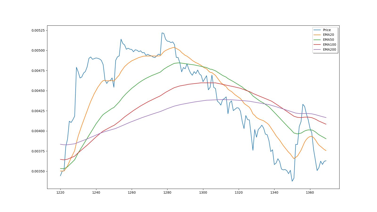 Faith Tribe Exponential Moving Averages