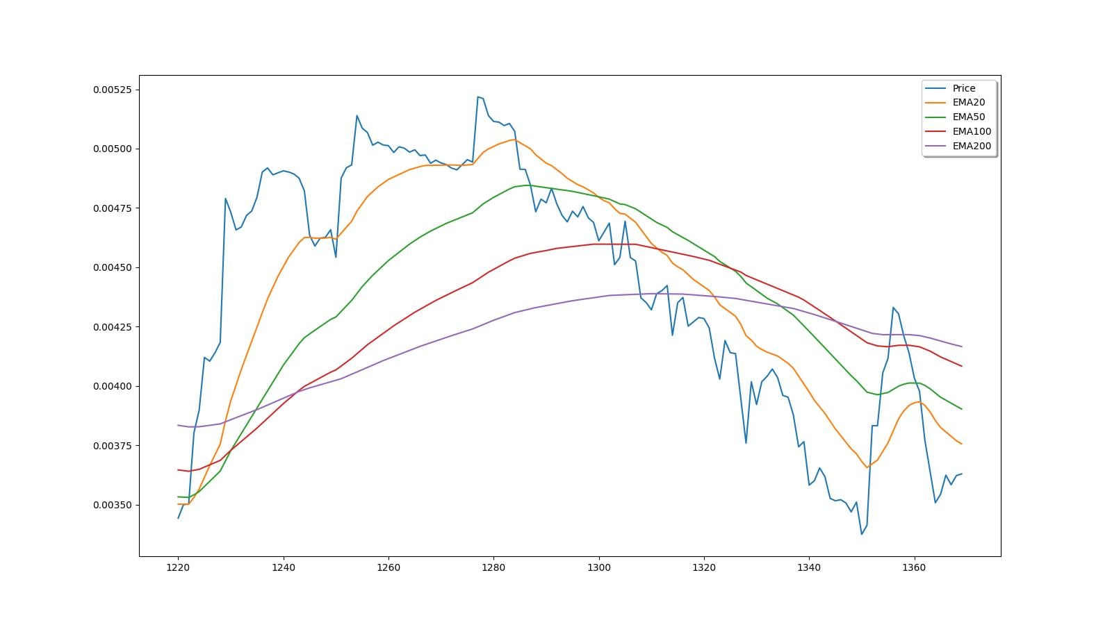 Faith Tribe Exponential Moving Averages
