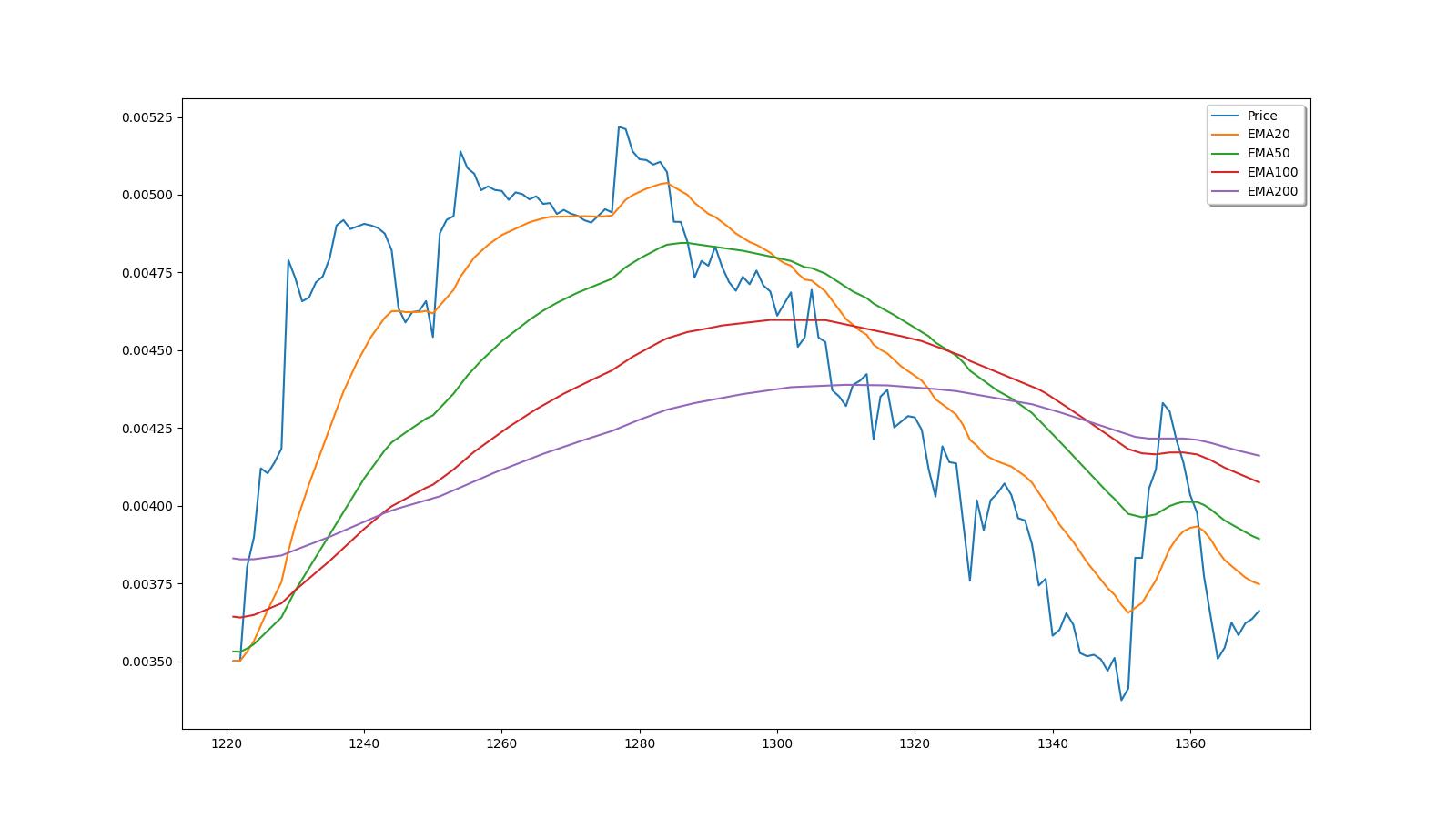 Faith Tribe Exponential Moving Averages