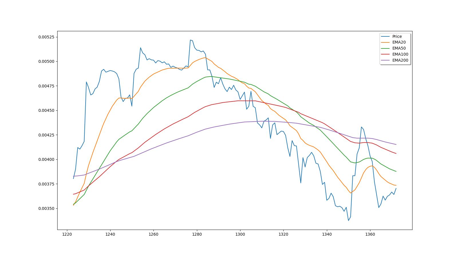 Faith Tribe Exponential Moving Averages