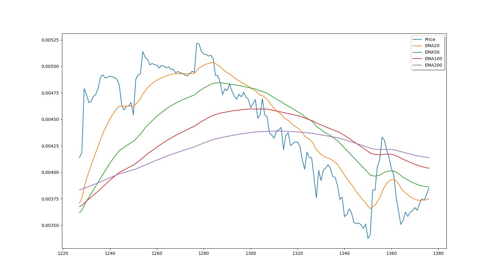 Faith Tribe Exponential Moving Averages