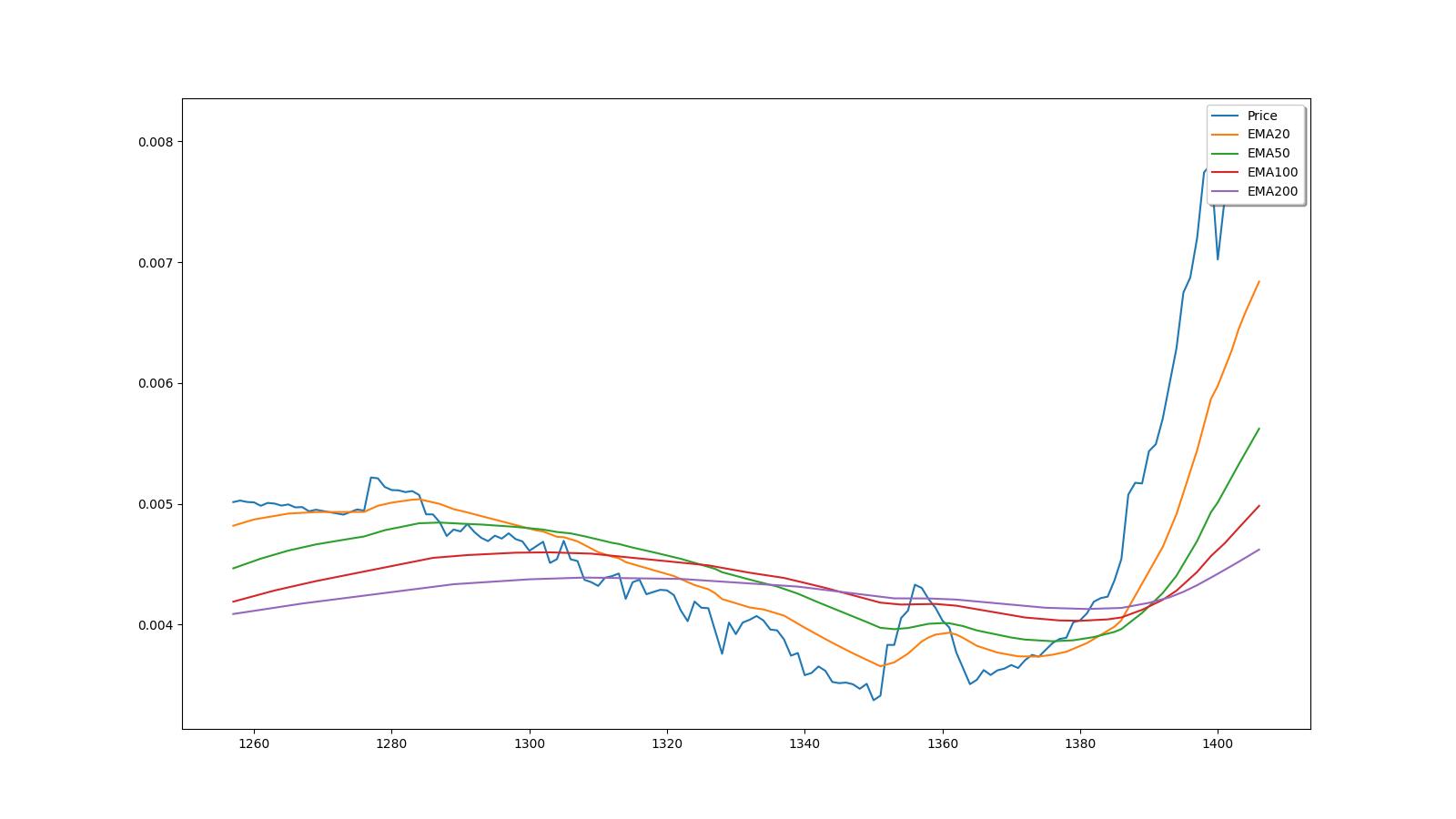 Faith Tribe Exponential Moving Averages