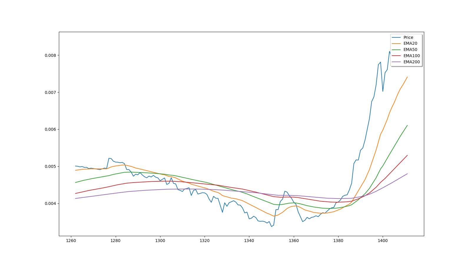Faith Tribe Exponential Moving Averages