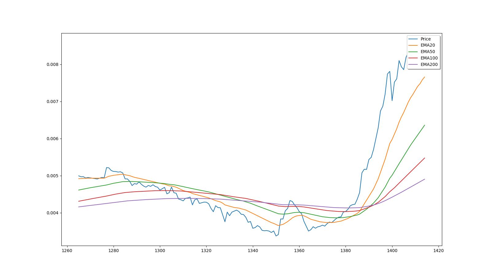 Faith Tribe Exponential Moving Averages