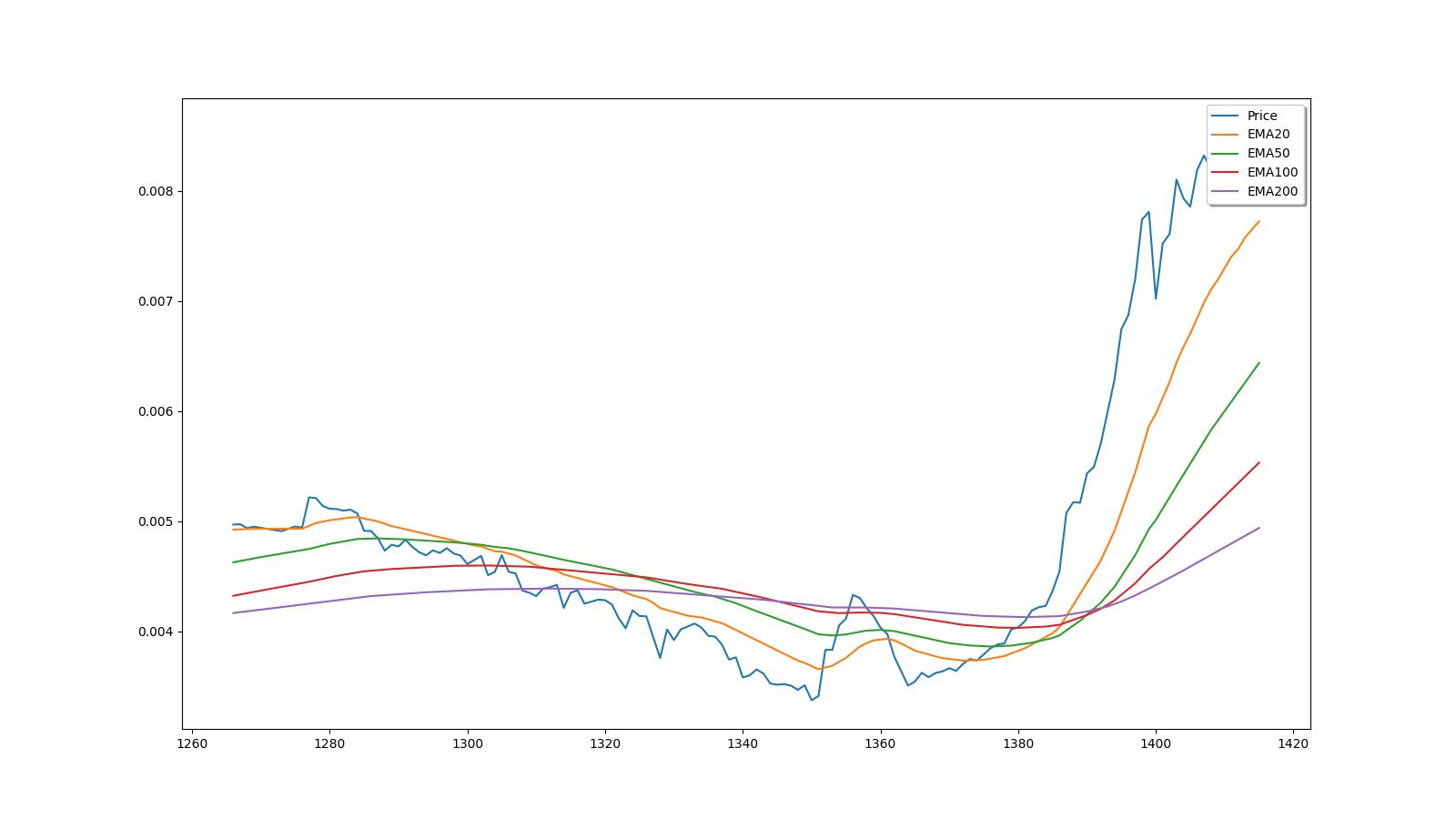 Faith Tribe Exponential Moving Averages
