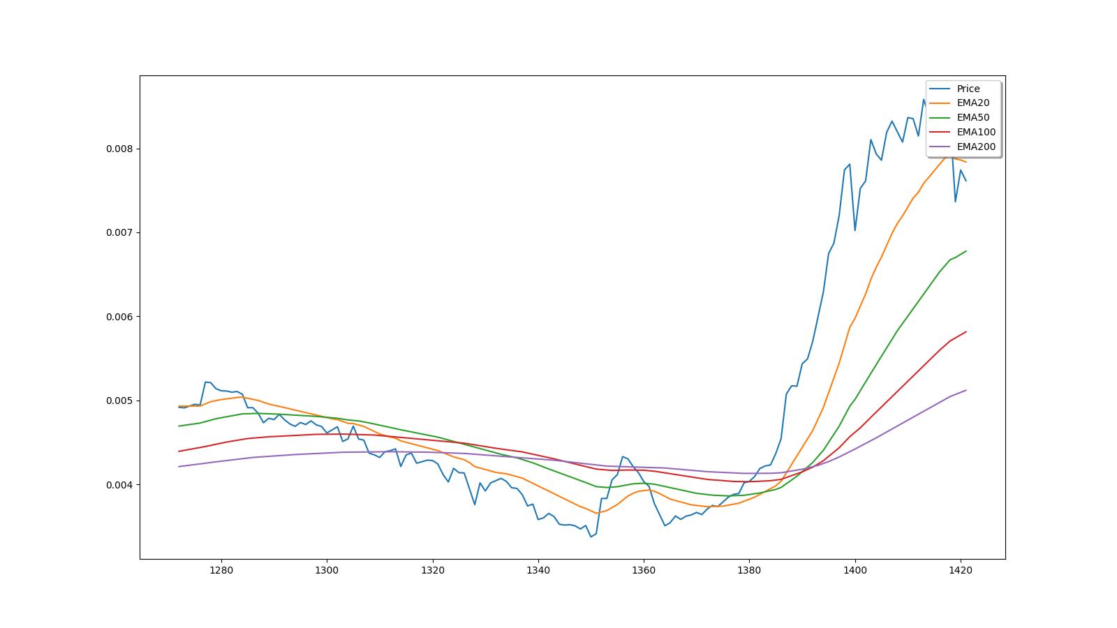 Faith Tribe Exponential Moving Averages