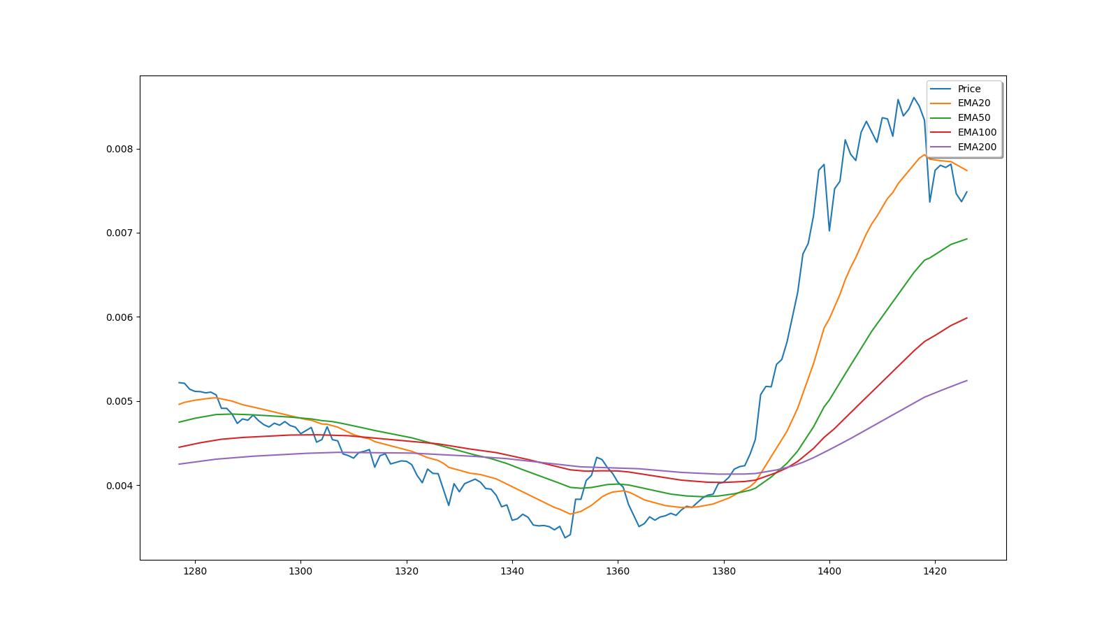 Faith Tribe Exponential Moving Averages