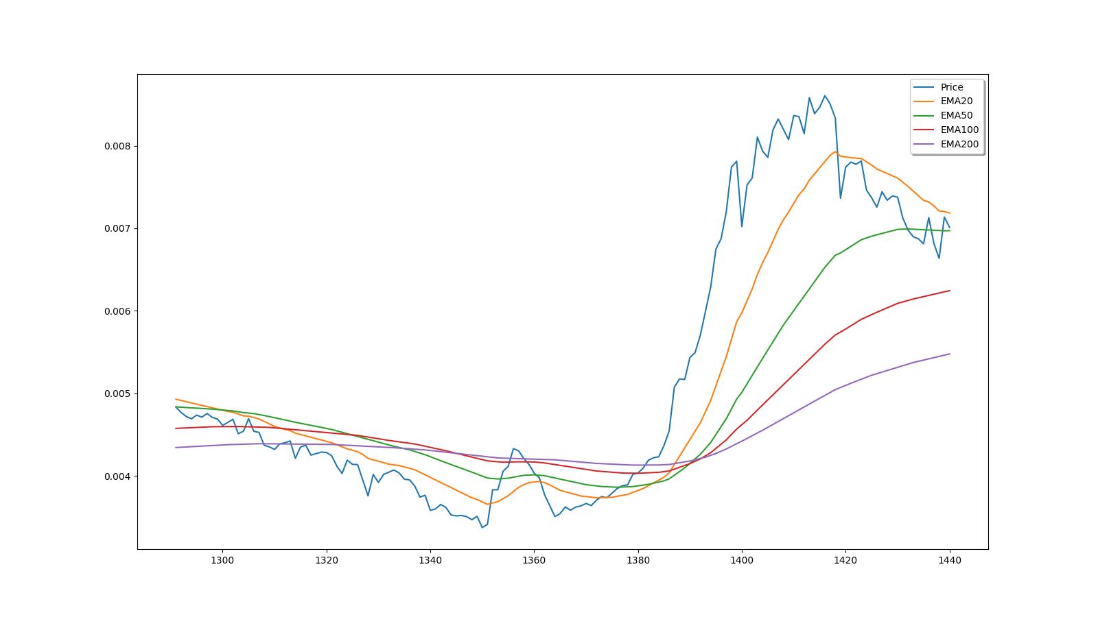 Faith Tribe Exponential Moving Averages
