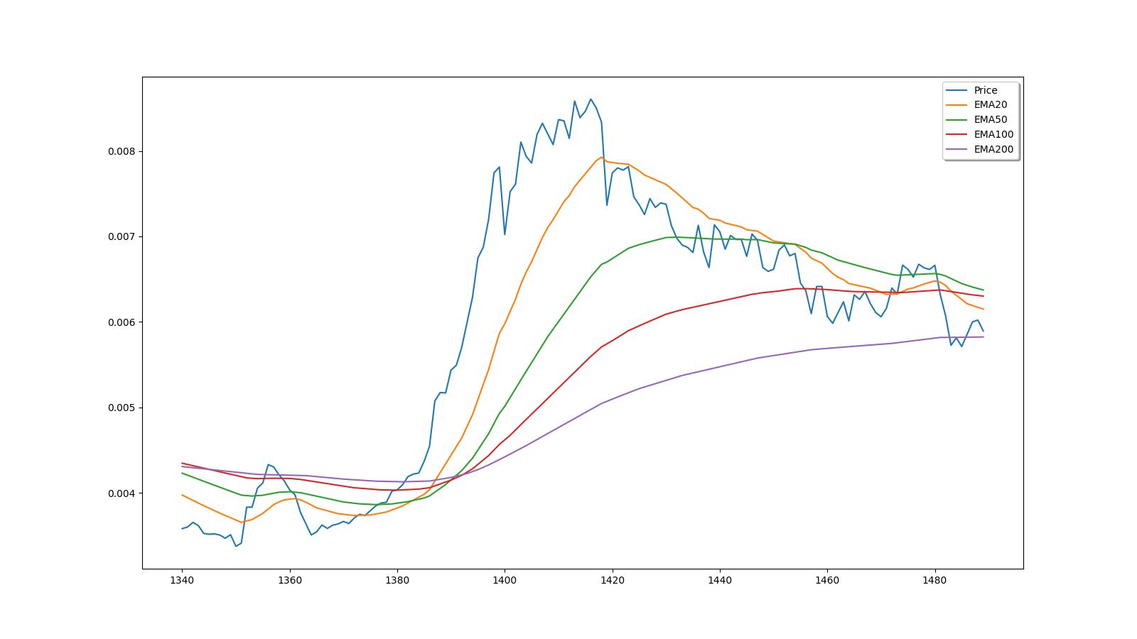 Faith Tribe Exponential Moving Averages