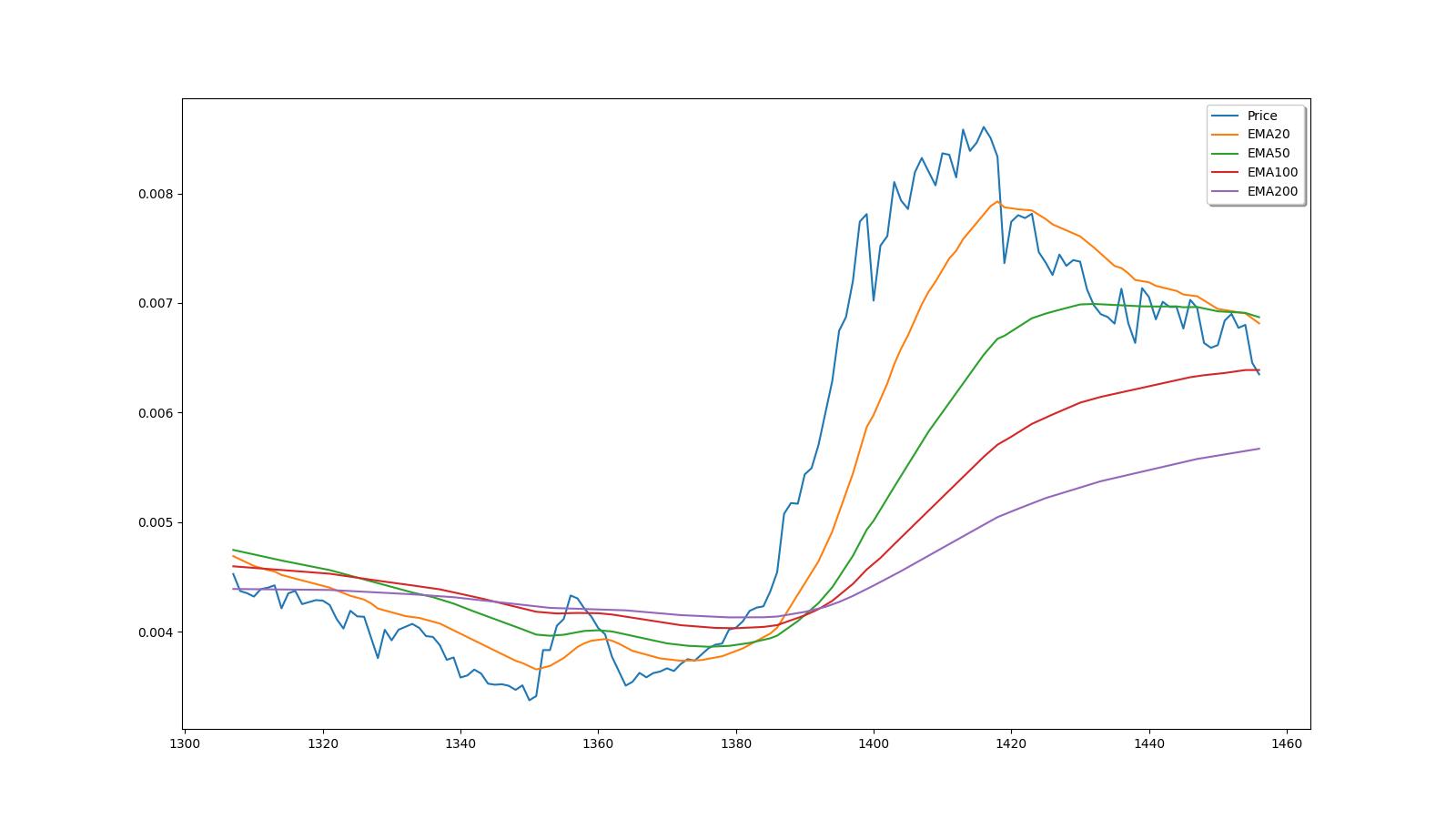 Faith Tribe Exponential Moving Averages