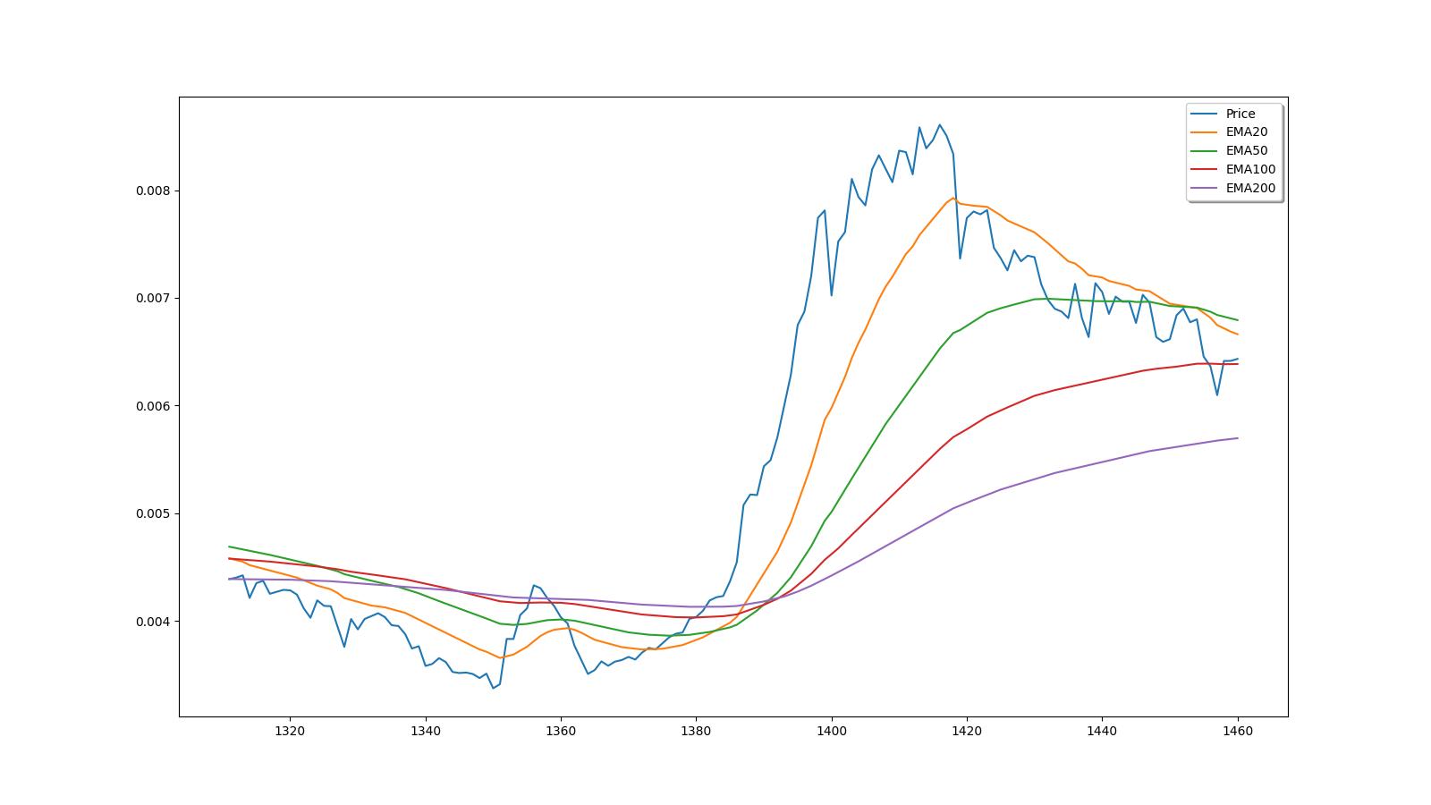 Faith Tribe Exponential Moving Averages