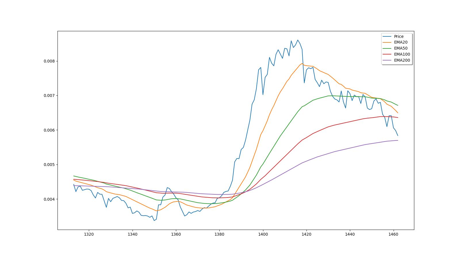 Faith Tribe Exponential Moving Averages