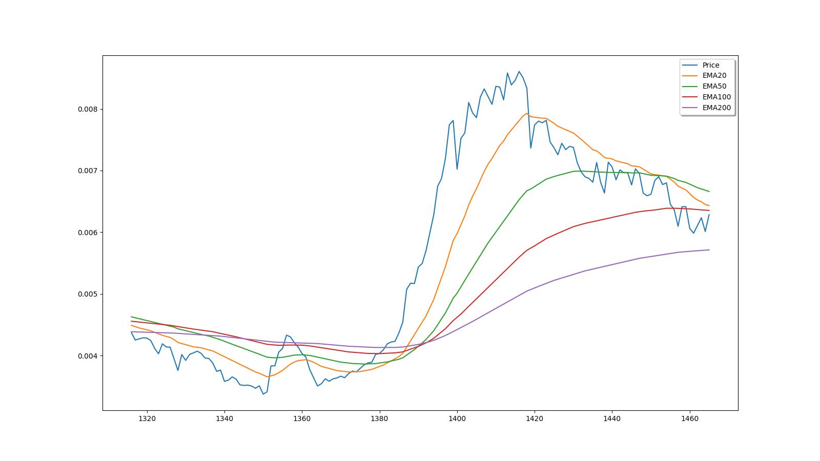 Faith Tribe Exponential Moving Averages