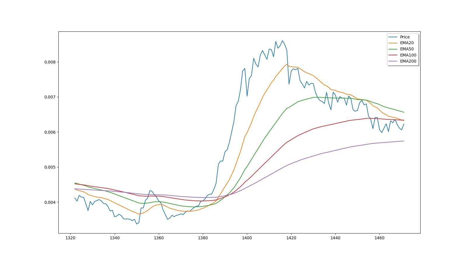 Faith Tribe Exponential Moving Averages