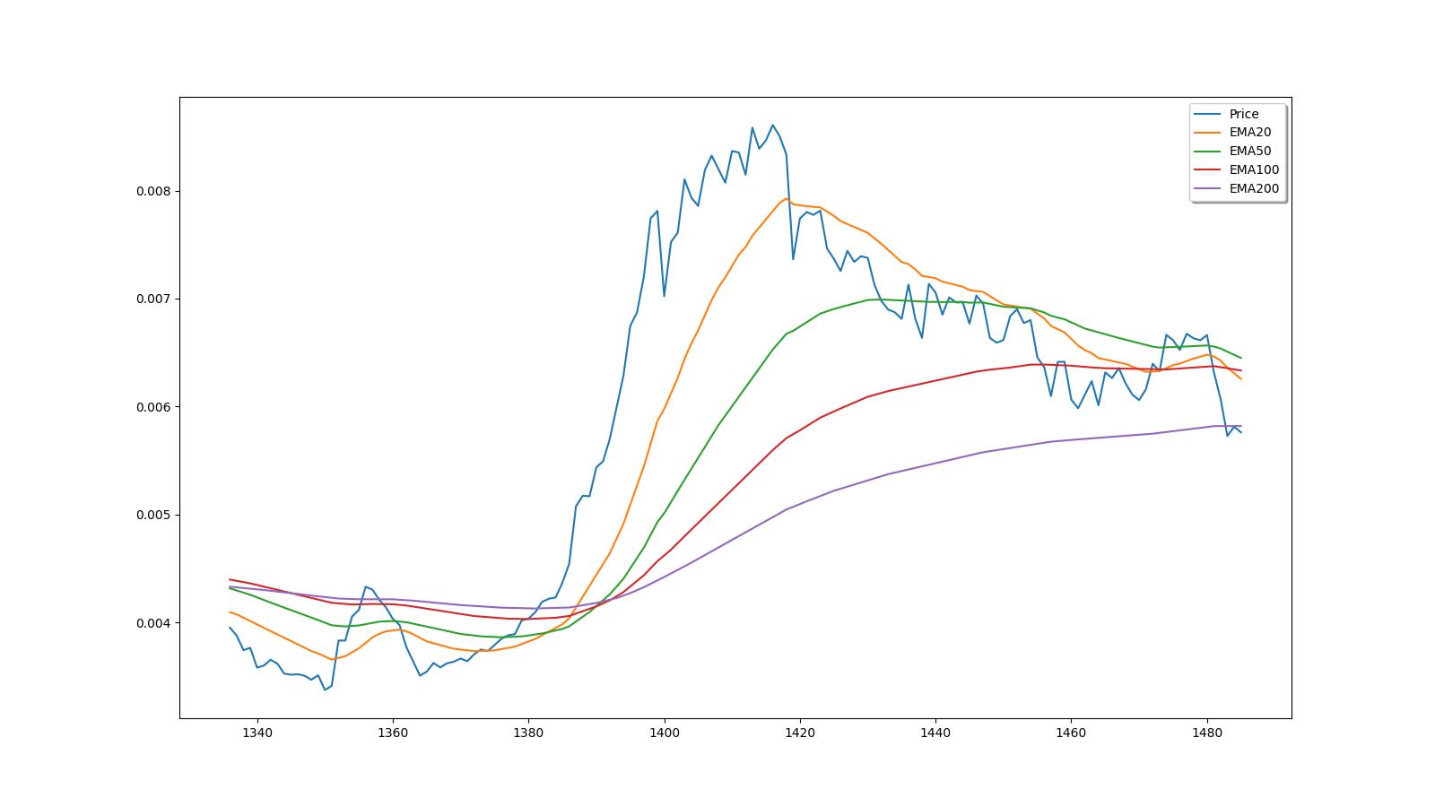 Faith Tribe Exponential Moving Averages
