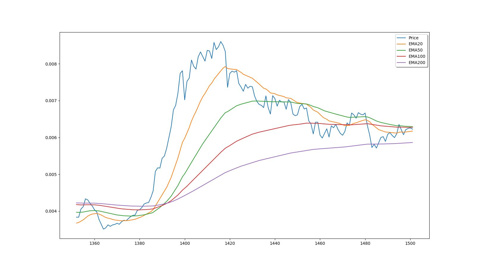 Faith Tribe Exponential Moving Averages