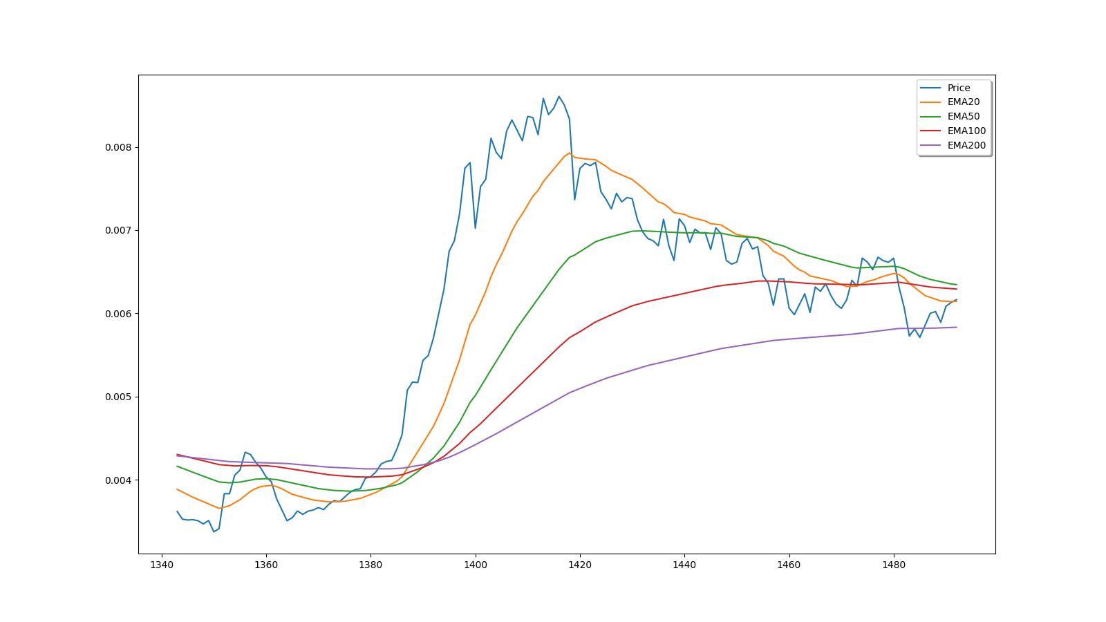 Faith Tribe Exponential Moving Averages