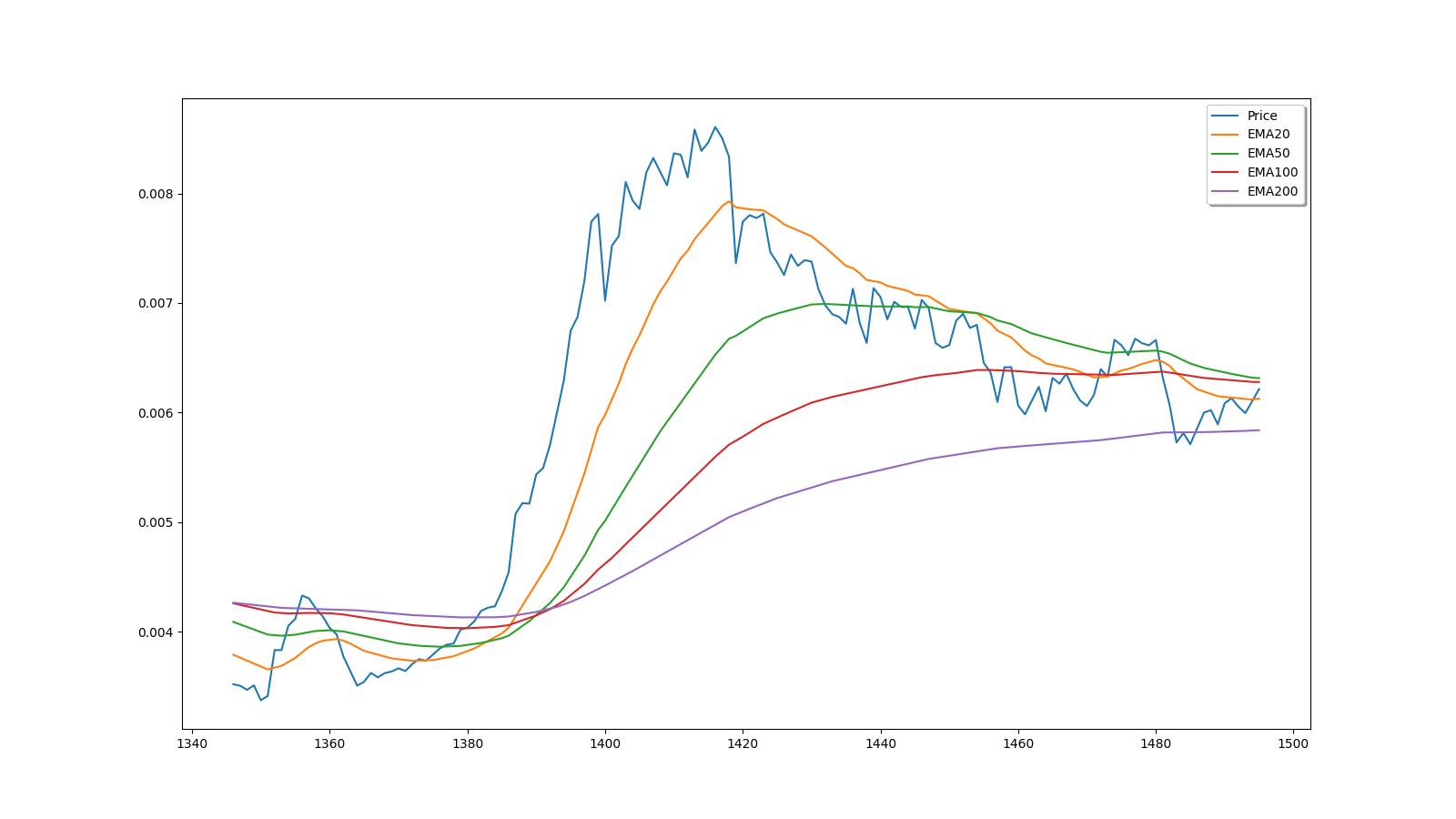 Faith Tribe Exponential Moving Averages
