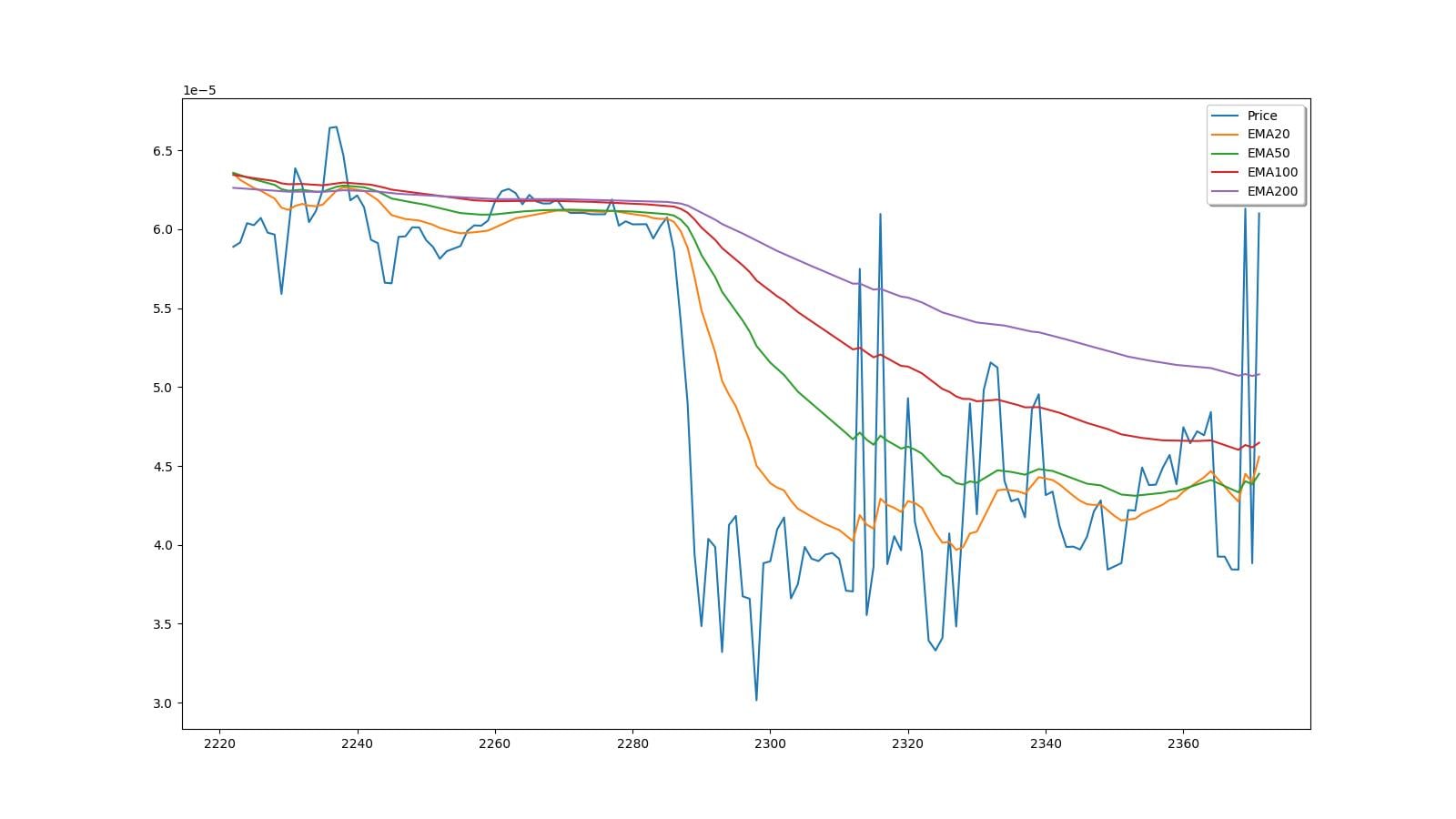 FaithCoin Exponential Moving Averages