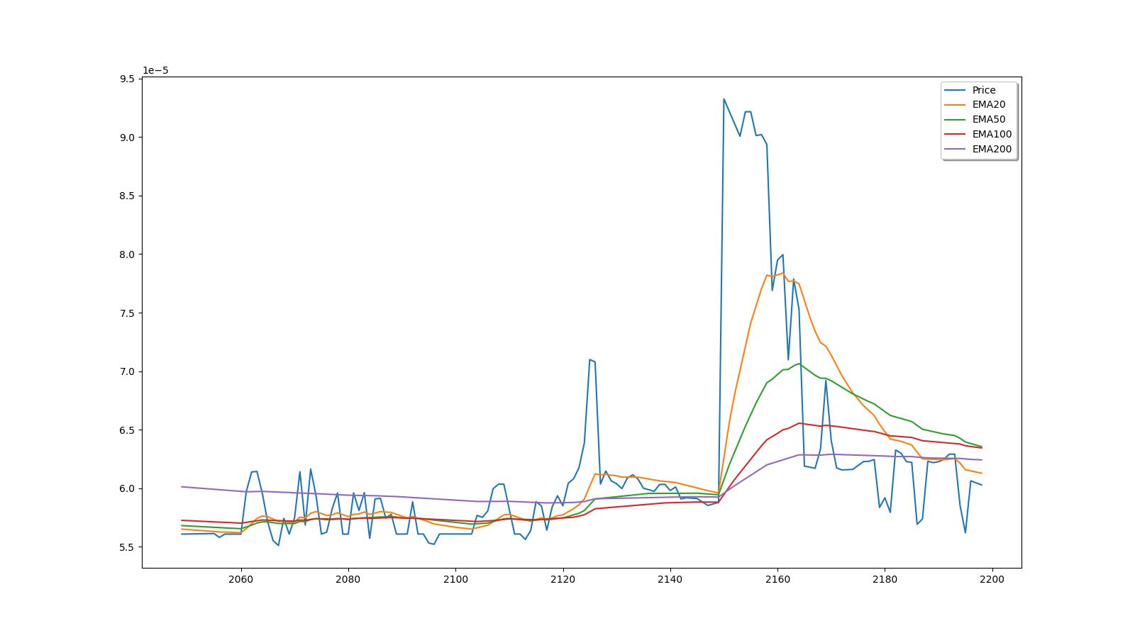FaithCoin Exponential Moving Averages