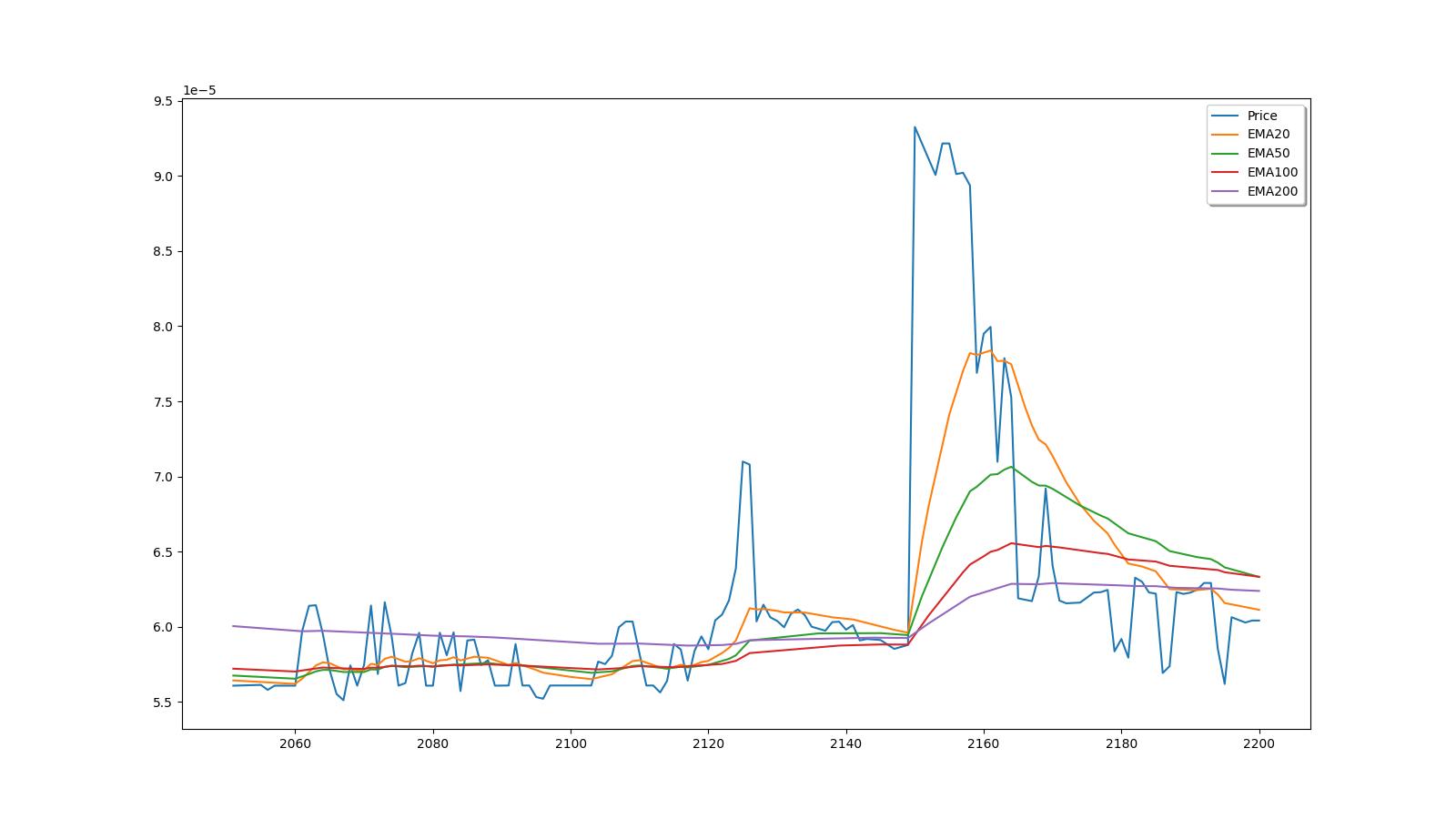 FaithCoin Exponential Moving Averages