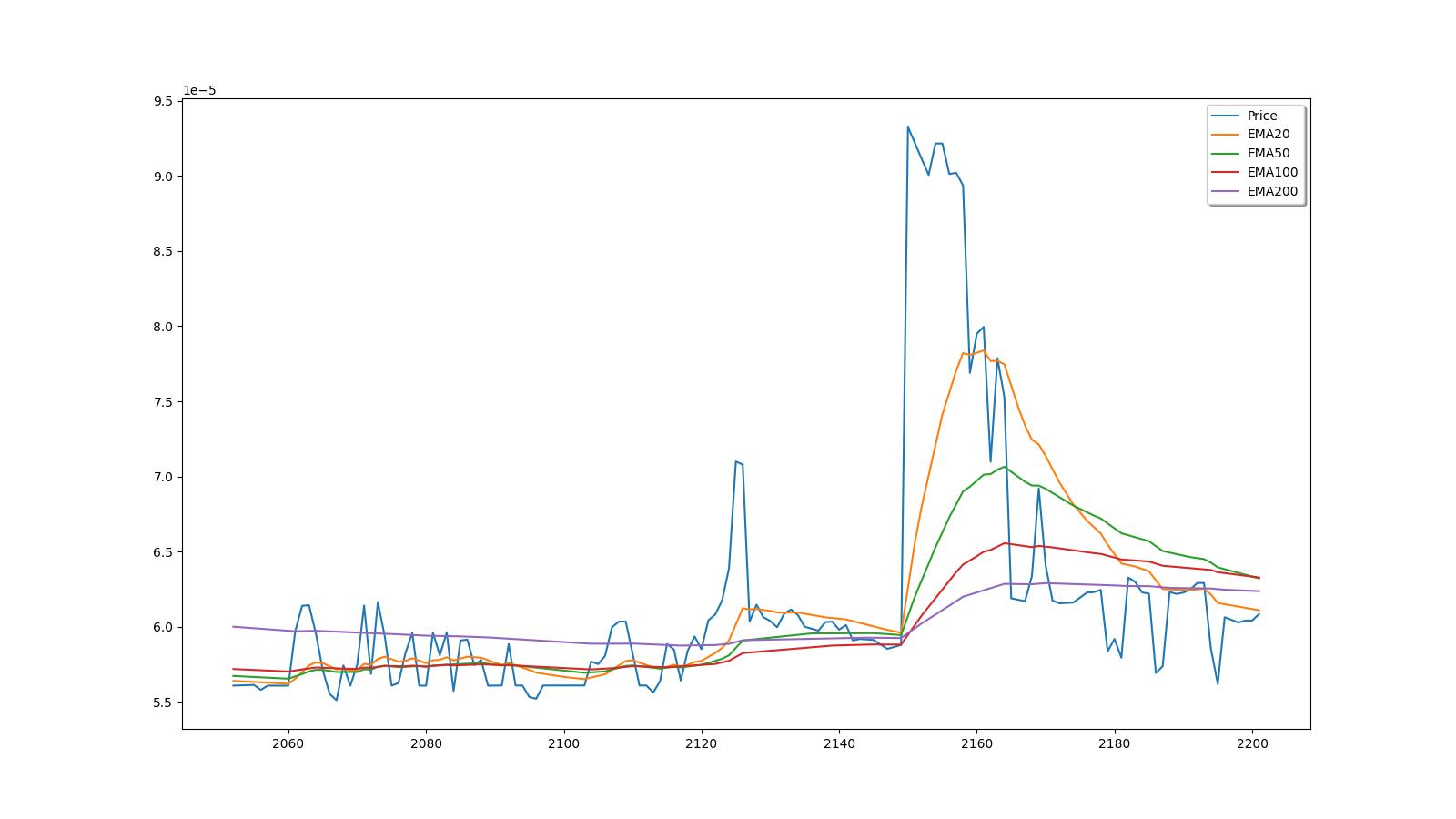 FaithCoin Exponential Moving Averages