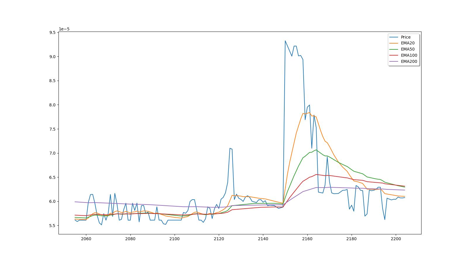 FaithCoin Exponential Moving Averages