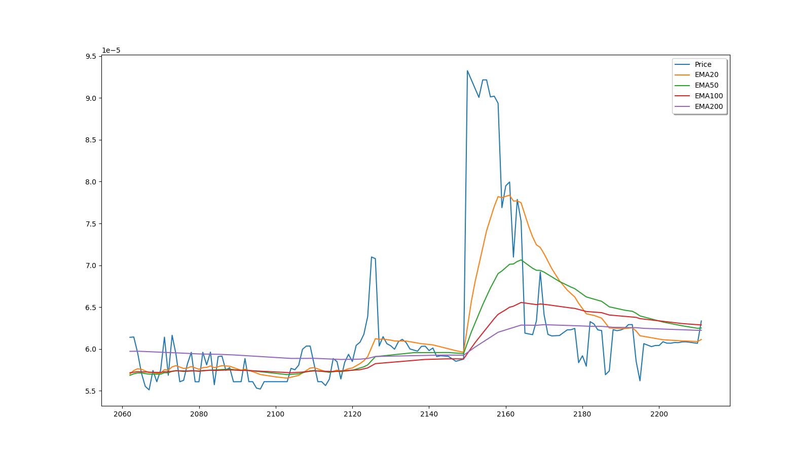 FaithCoin Exponential Moving Averages