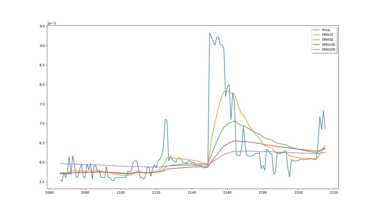FaithCoin Exponential Moving Averages